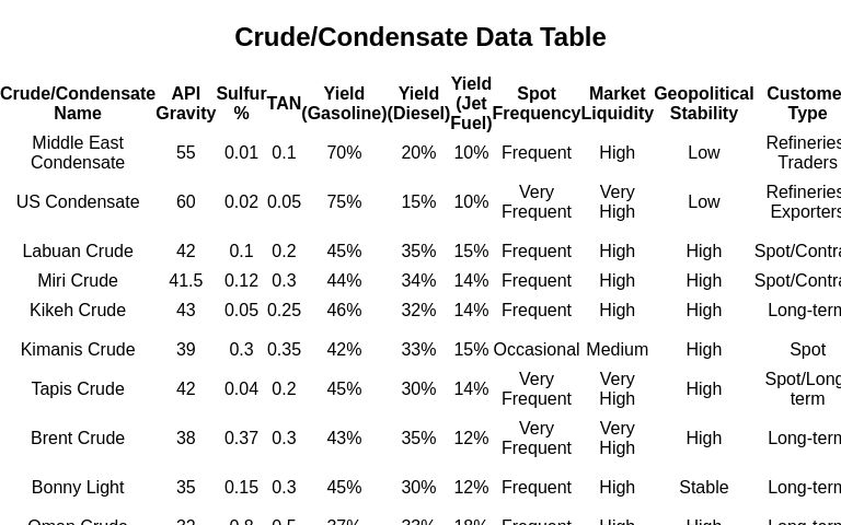Crude/Condensate Data Table ― Perchance Generator