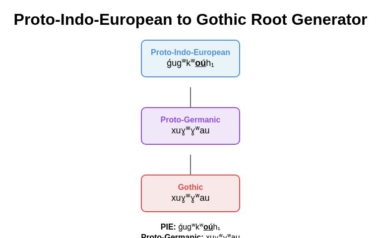 Proto-Indo-European to Gothic Root Generator