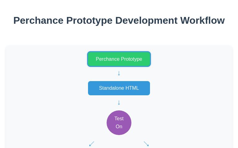 Perchance Prototype Development Workflow ― Perchance Generator
