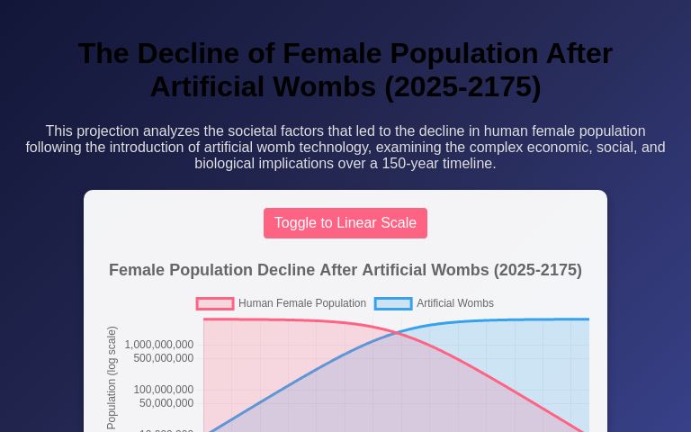 The Decline of Female Population After Artificial Wombs (2025-2175 ...