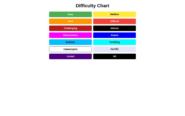 Difficulty Chart ― Perchance Generator