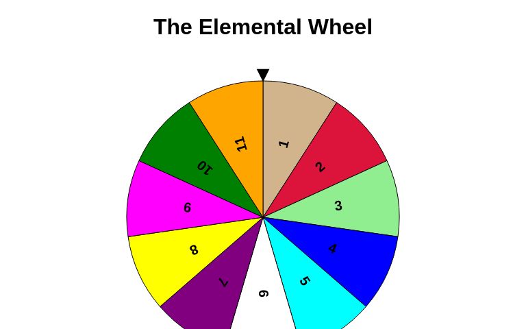 The Elemental Wheel ― Perchance Generator