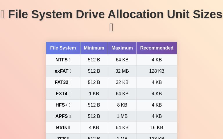 🖥️ File System Drive Allocation Unit Sizes 💾 ― Perchance Generator