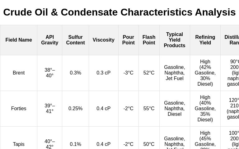 Crude Oil & Condensate Characteristics Analysis ― Perchance Generator