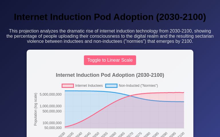 Internet Induction Pod Adoption (2030-2100) ― Perchance Generator
