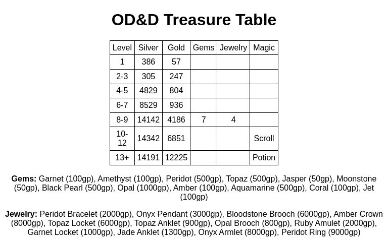 OD&D Treasure Table ― Perchance Generator