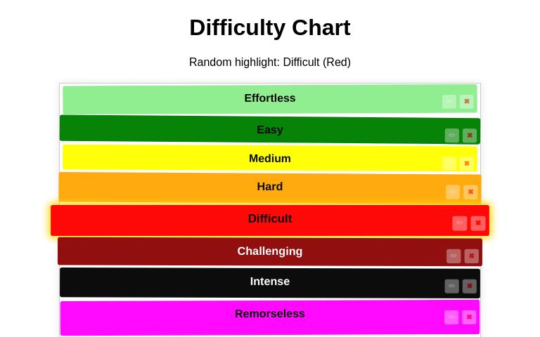 Difficulty Chart ― Perchance Generator