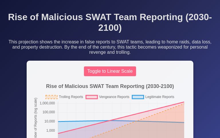 Rise of Malicious SWAT Team Reporting (2030-2100) ― Perchance Generator