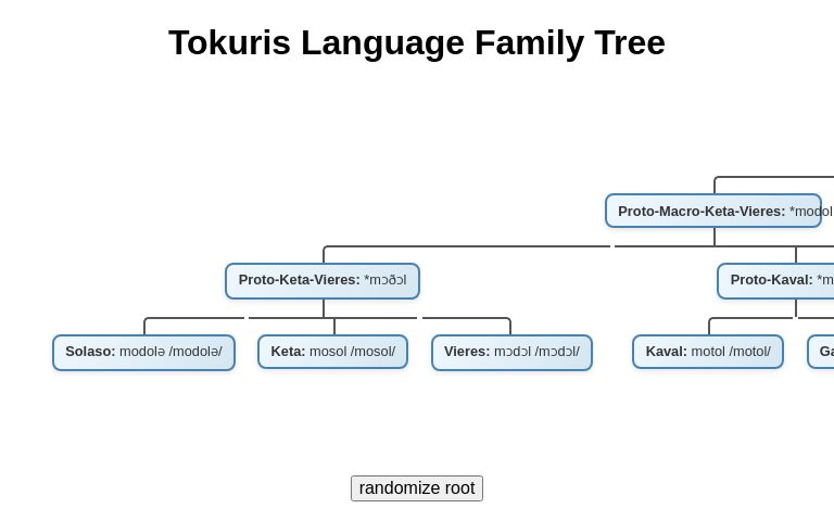 Tokuris Language Family Tree ― Perchance Generator
