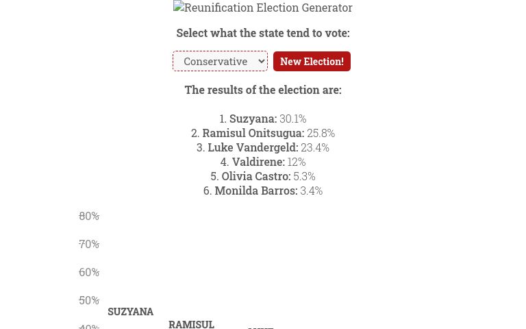 Reunification Election Generator