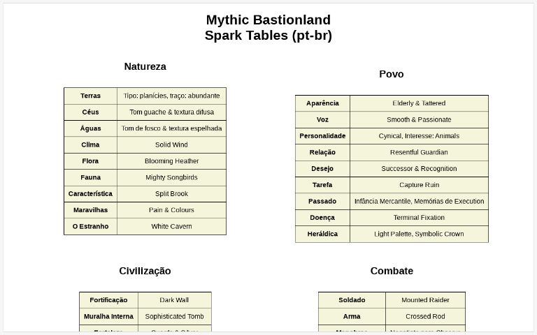 Mythic BastionlandSpark Tables (pt-br) ― Perchance Generator