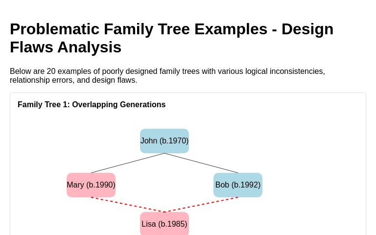 Problematic Family Tree Examples - Design Flaws Analysis ― Perchance ...